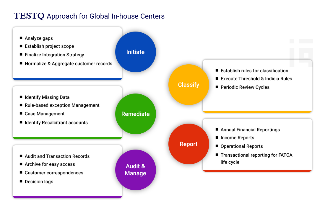 Global In-house Centres | TESTQ Technologies Ltd